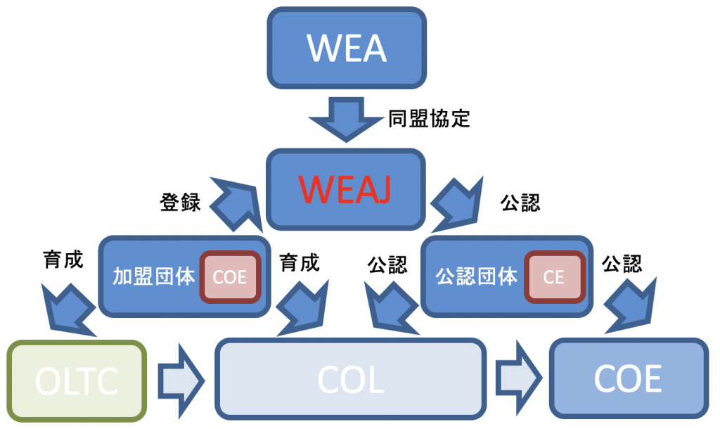 WEAの概要 – ONLINE COL
