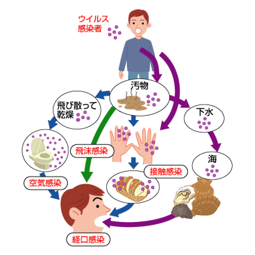 衛生管理 – WMTC BLOG